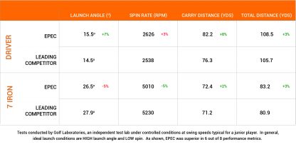 EPEC Golf – Clubs That Grow With Your Child